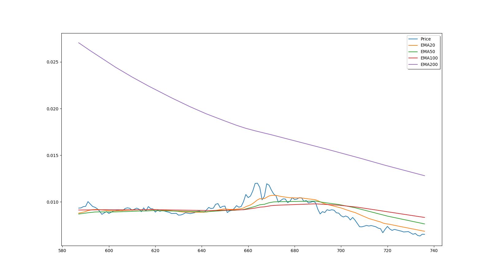 PVC Meta Exponential Moving Averages
