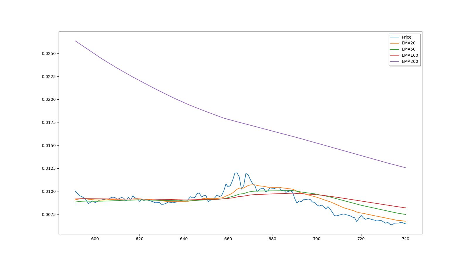 PVC Meta Exponential Moving Averages