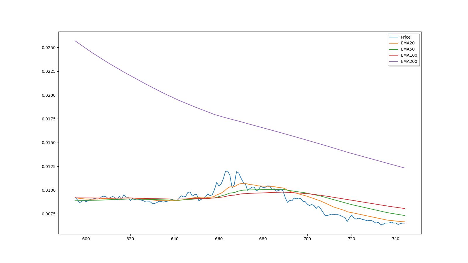 PVC Meta Exponential Moving Averages