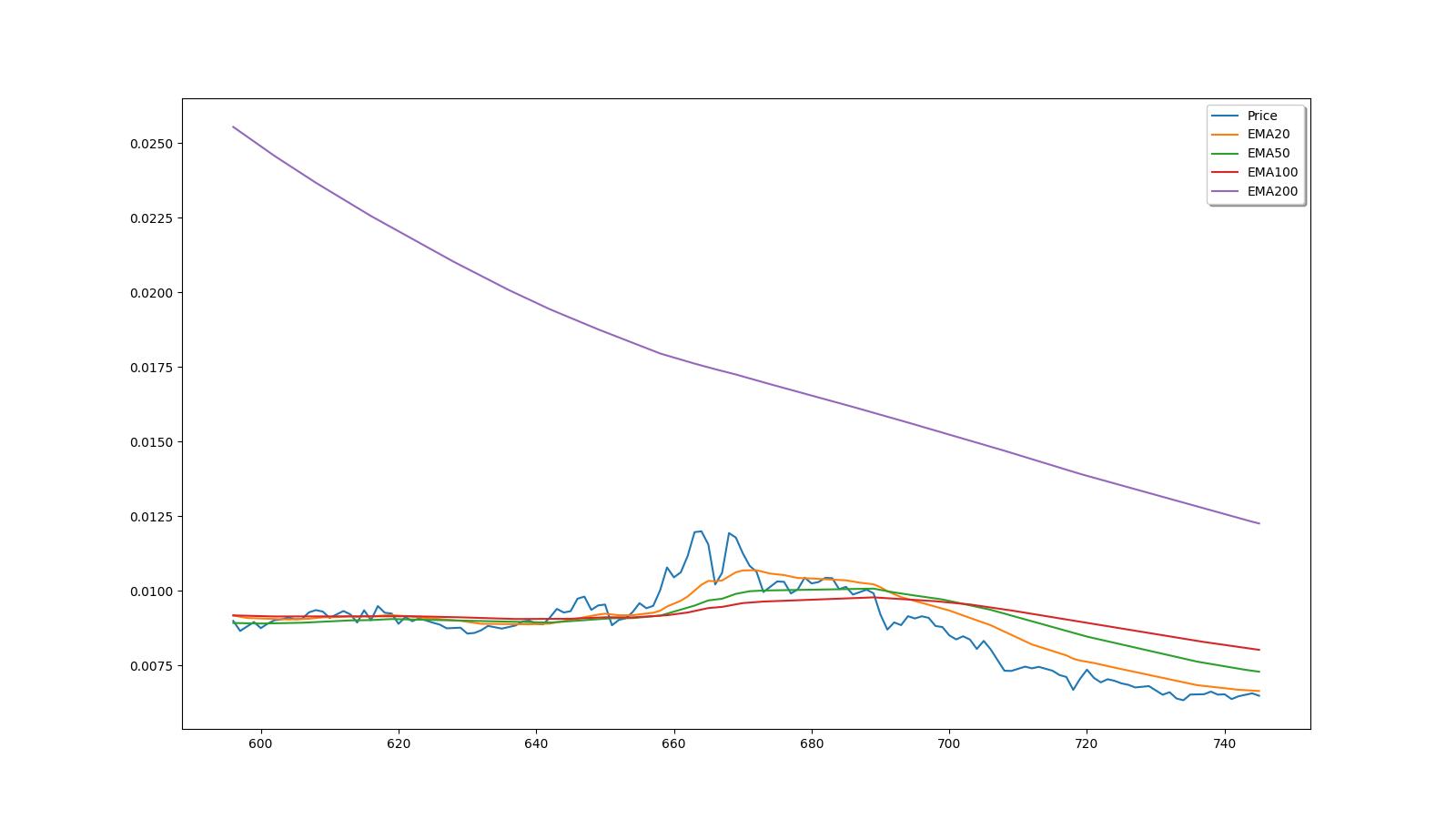 PVC Meta Exponential Moving Averages