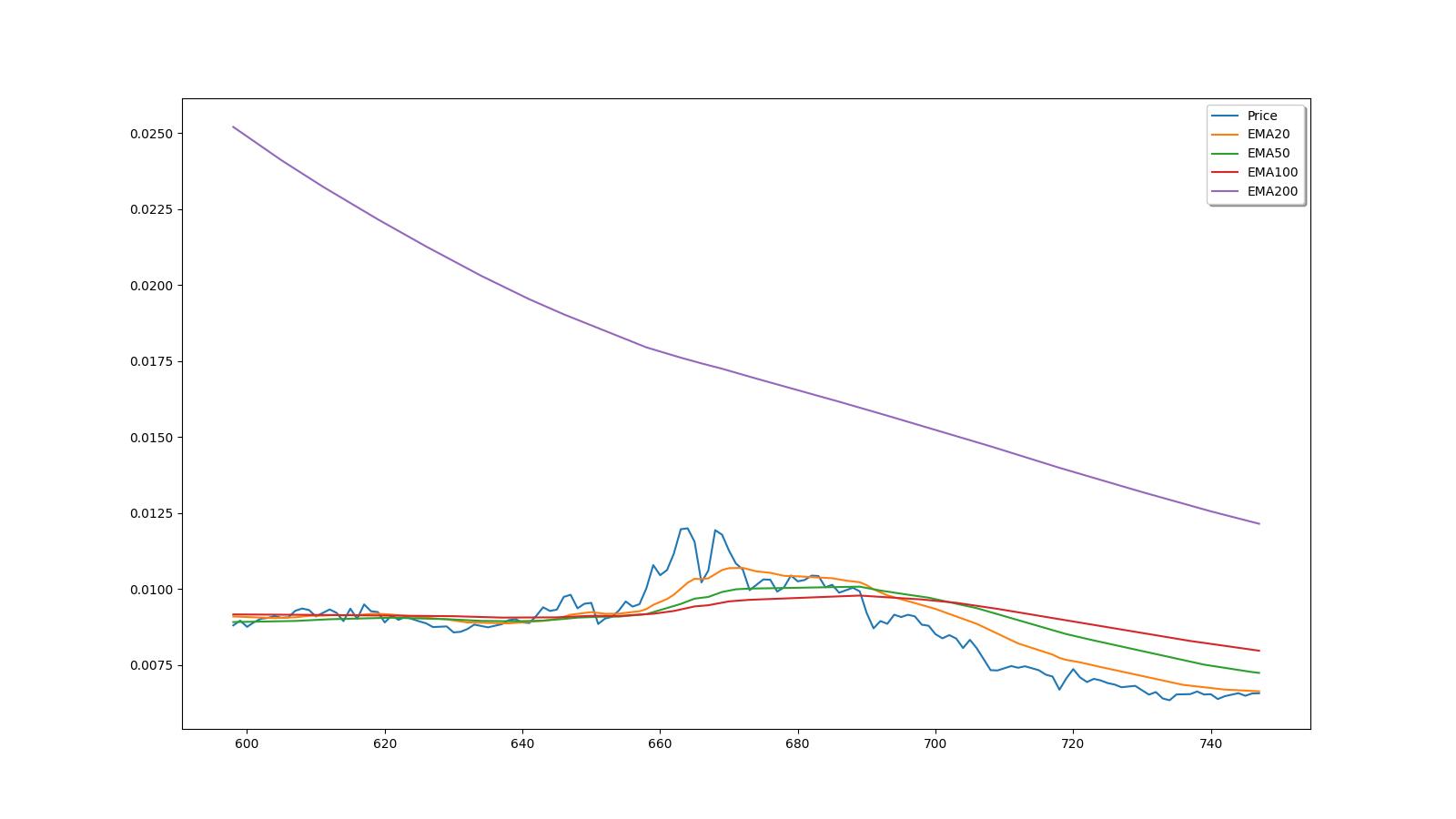 PVC Meta Exponential Moving Averages