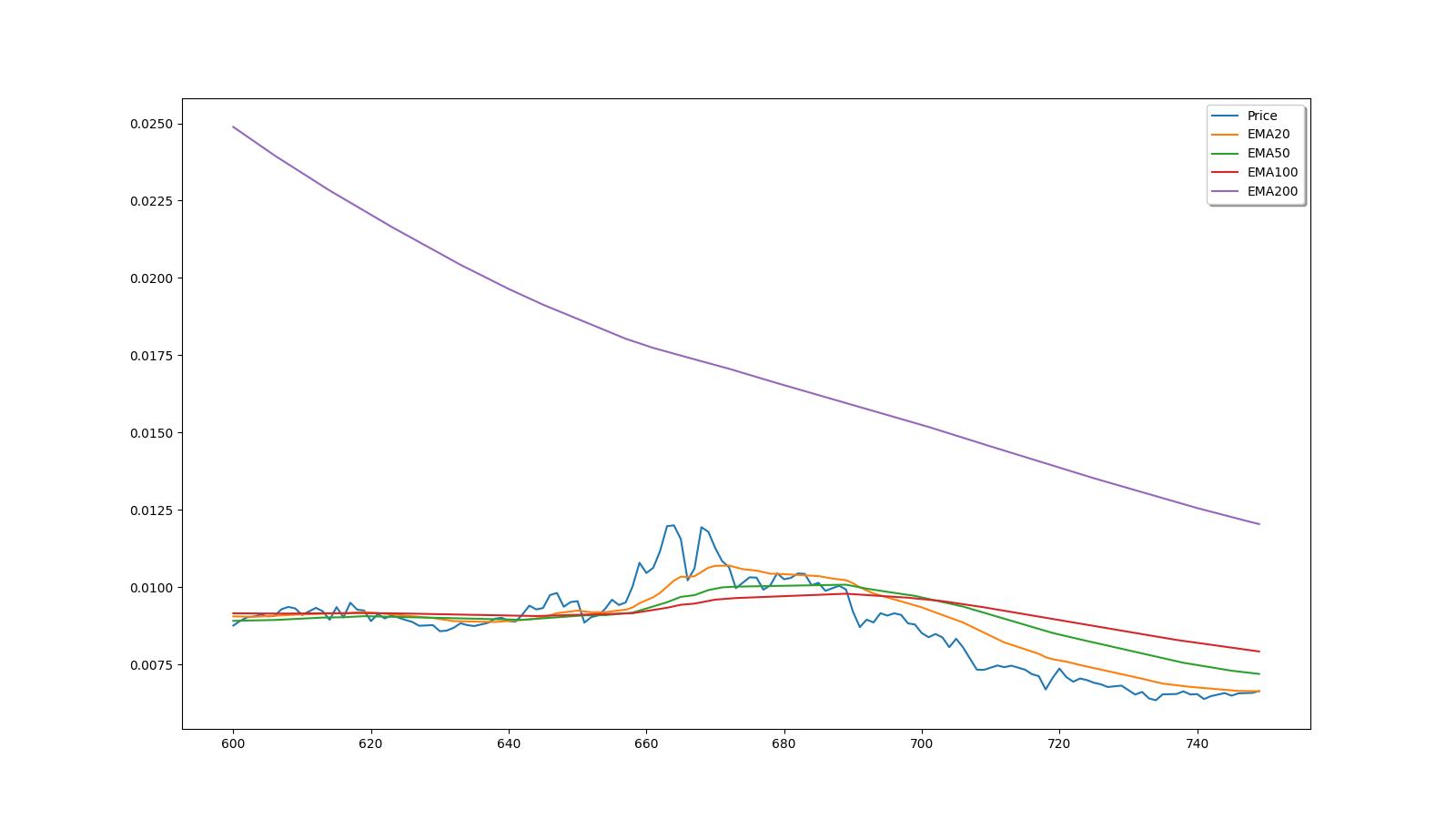 PVC Meta Exponential Moving Averages