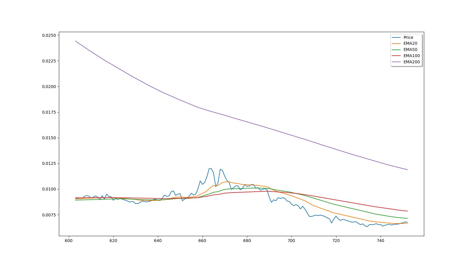 PVC Meta Exponential Moving Averages