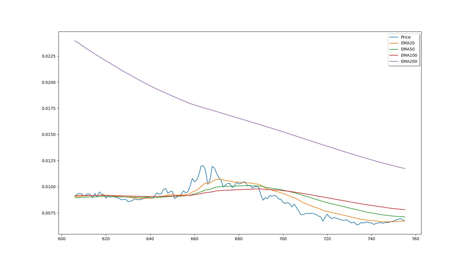 PVC Meta Exponential Moving Averages