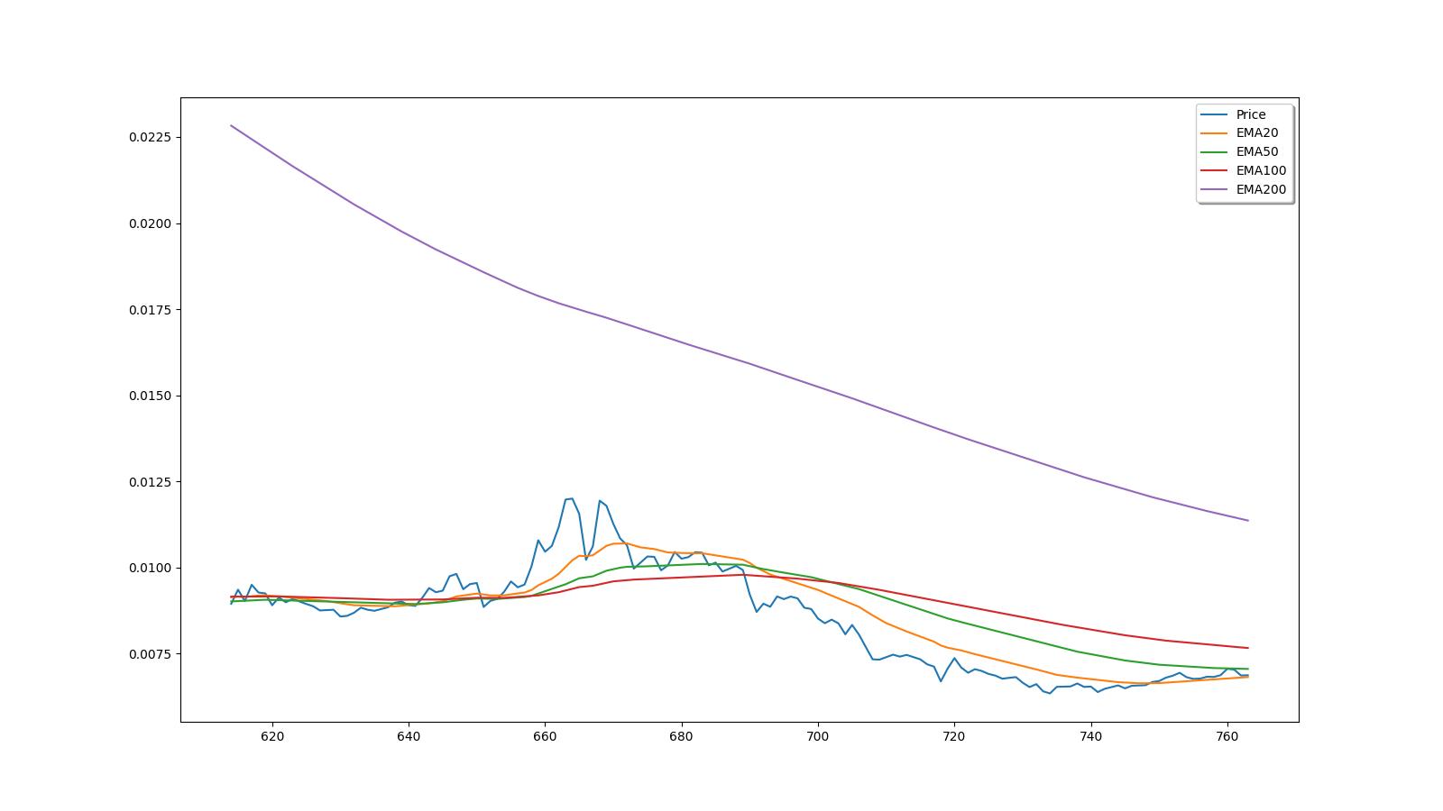PVC Meta Exponential Moving Averages