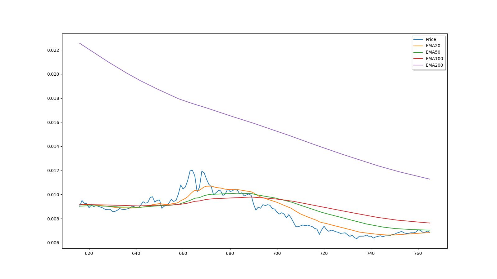 PVC Meta Exponential Moving Averages