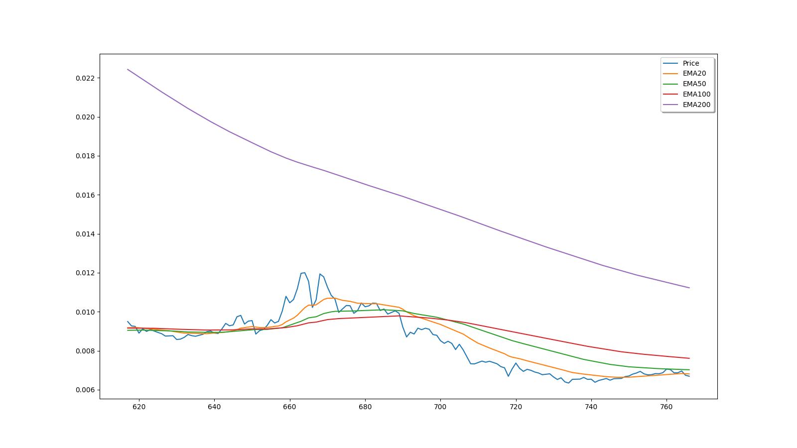 PVC Meta Exponential Moving Averages