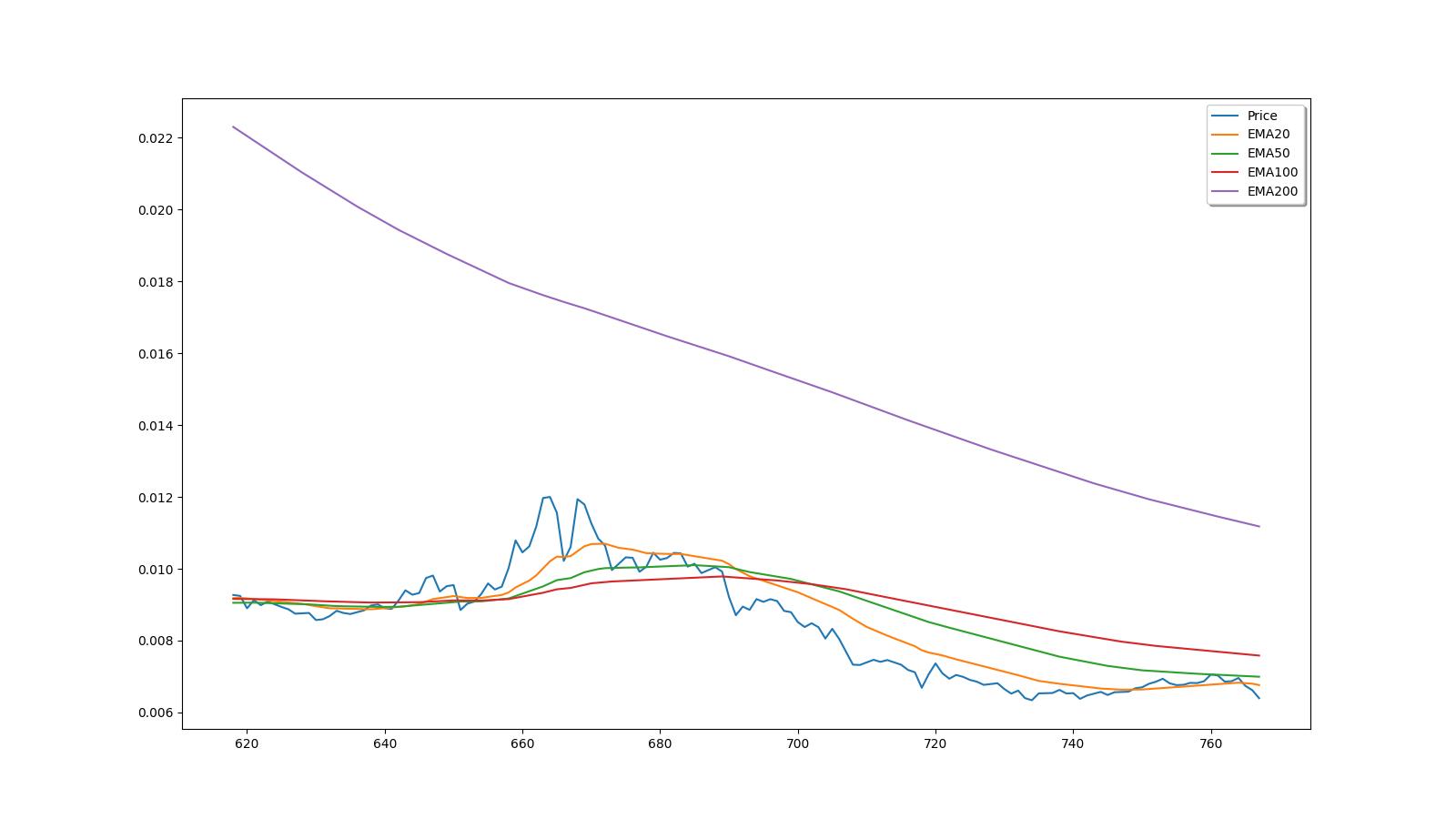 PVC Meta Exponential Moving Averages
