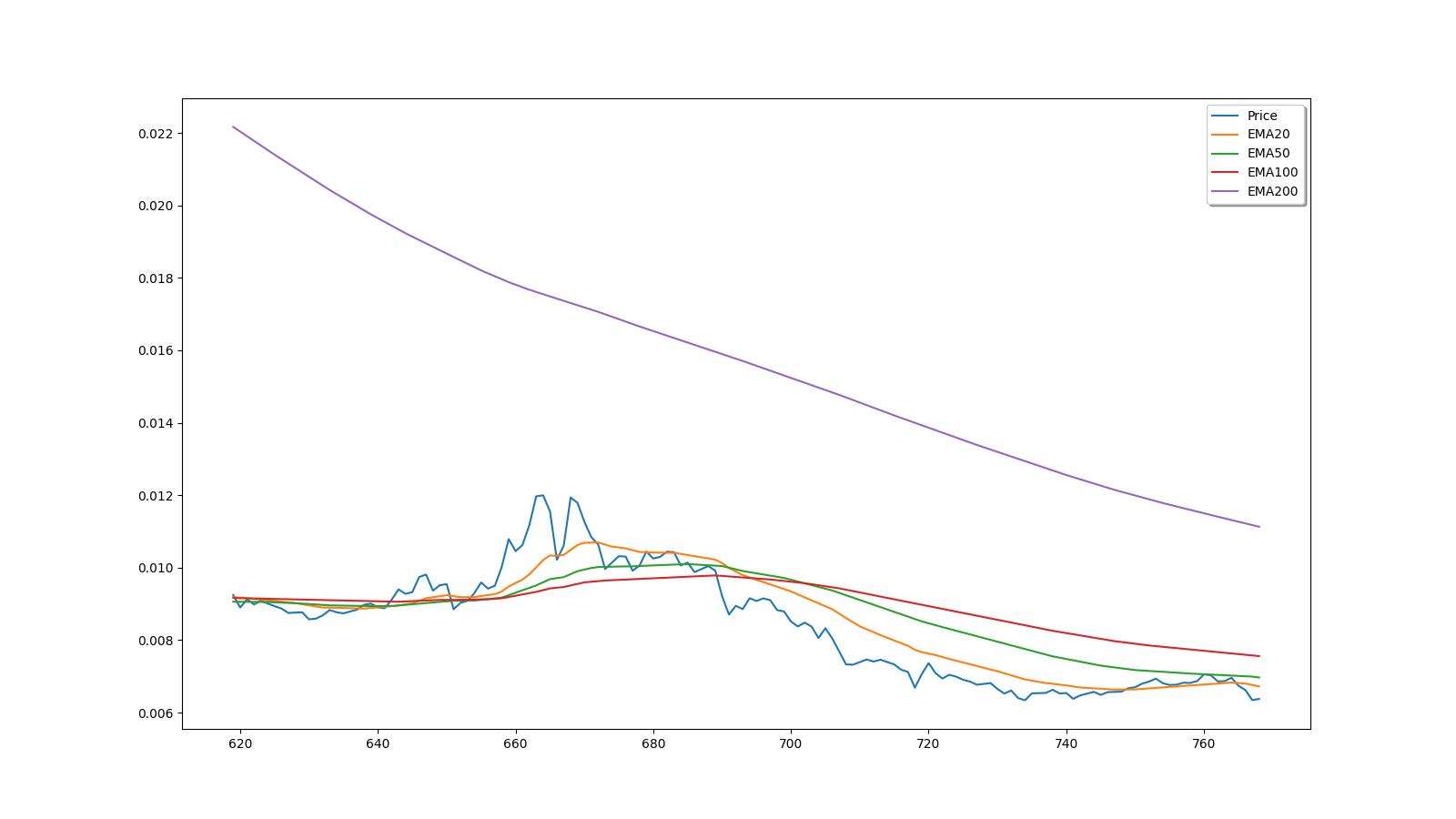 PVC Meta Exponential Moving Averages
