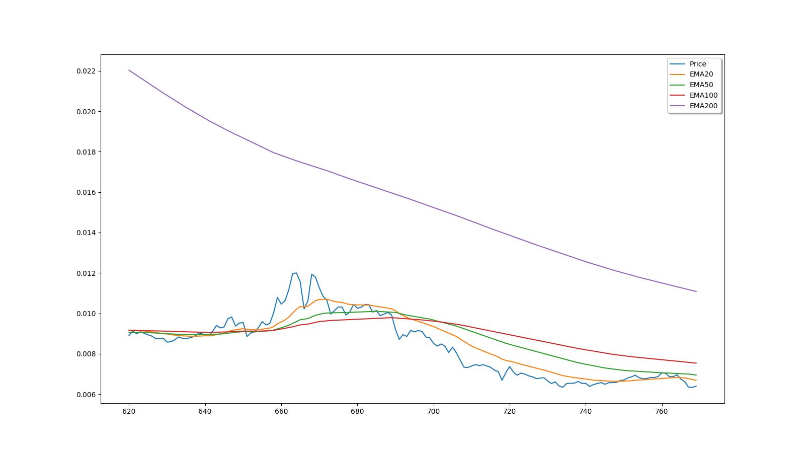 PVC Meta Exponential Moving Averages