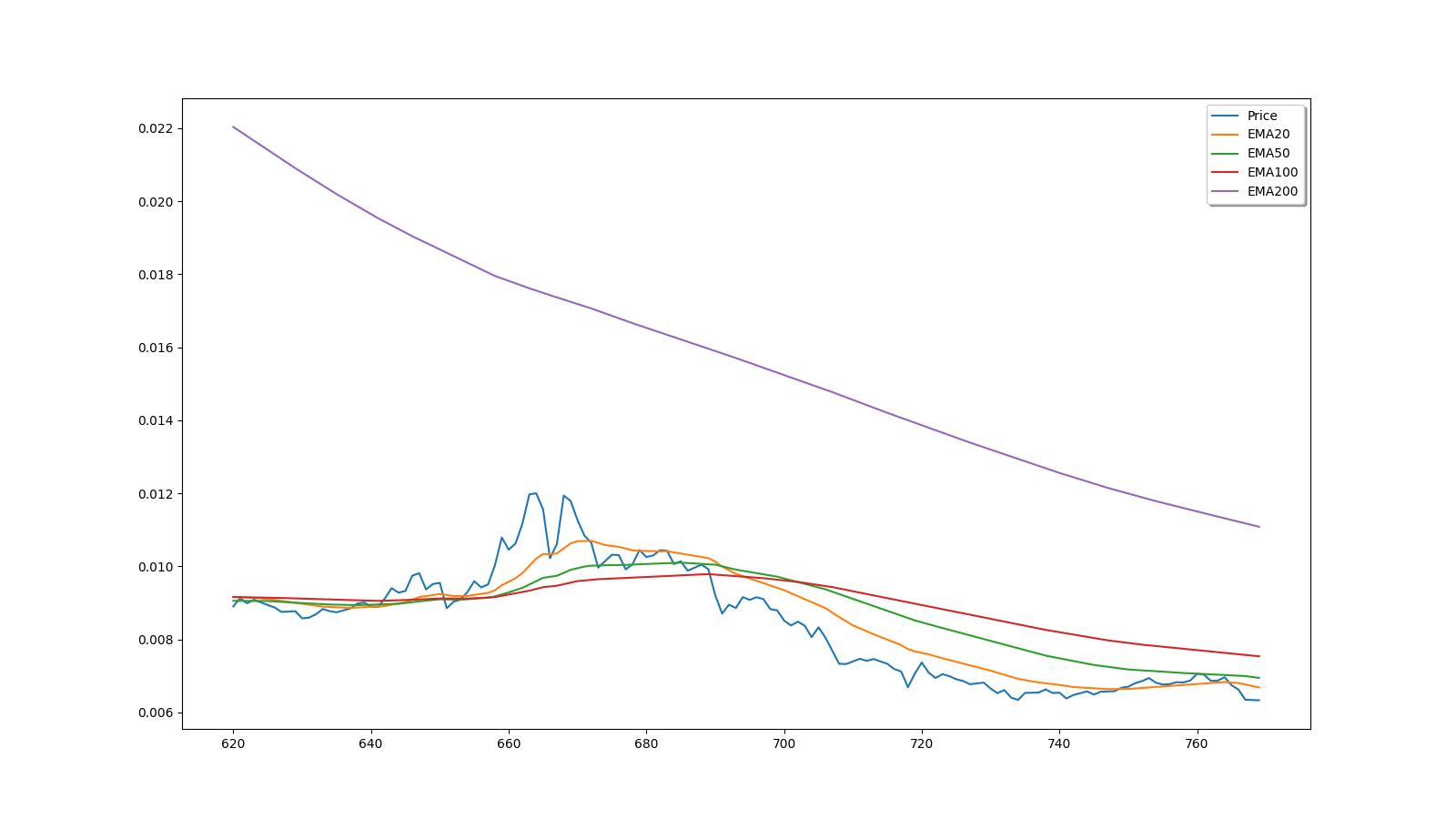 PVC Meta Exponential Moving Averages