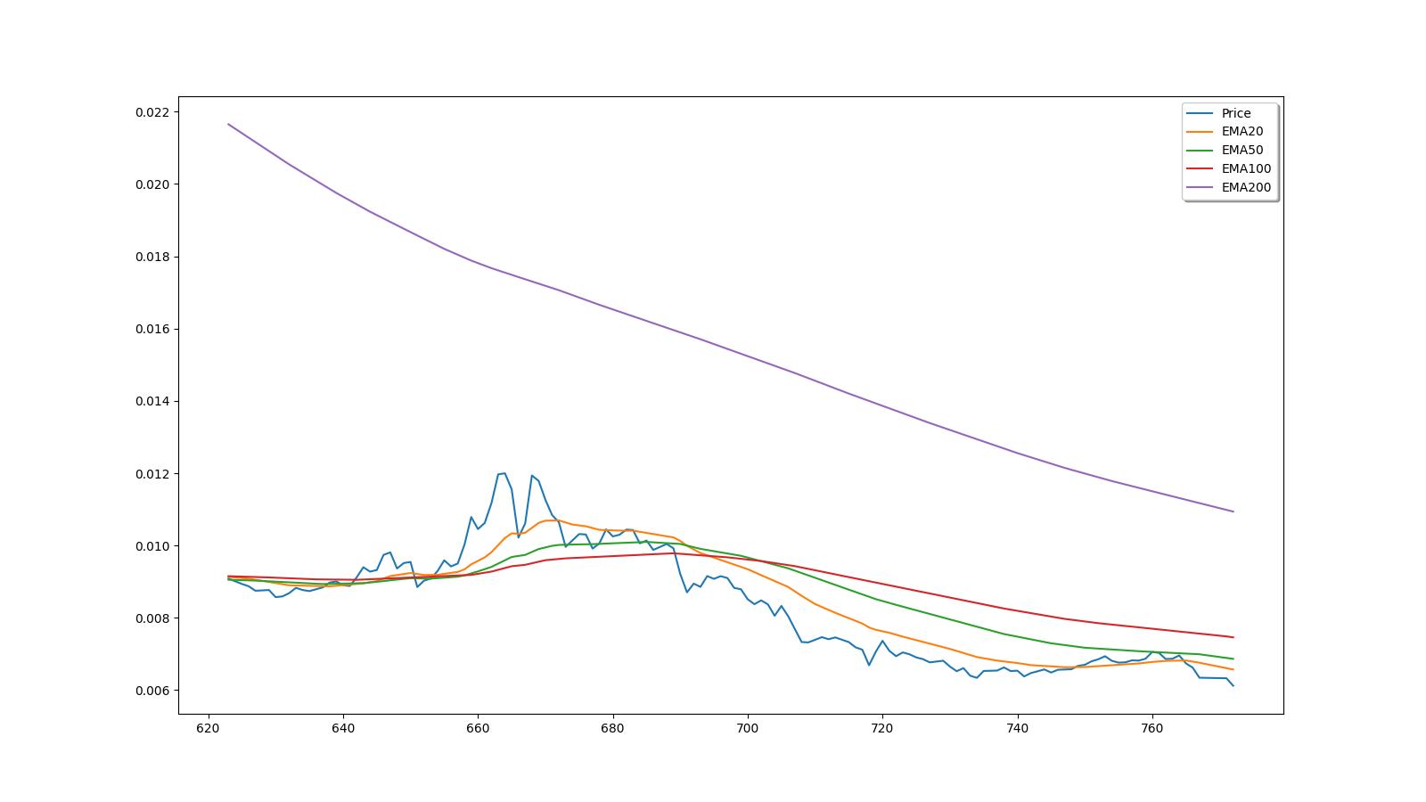 PVC Meta Exponential Moving Averages