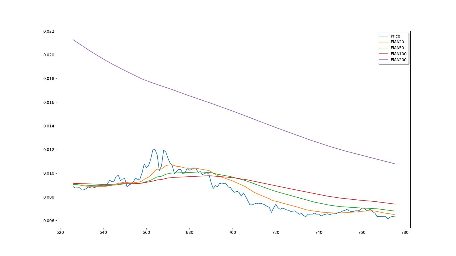 PVC Meta Exponential Moving Averages