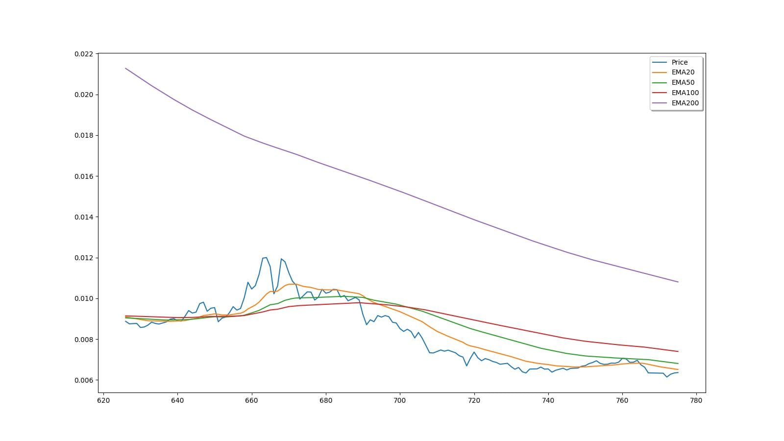 PVC Meta Exponential Moving Averages