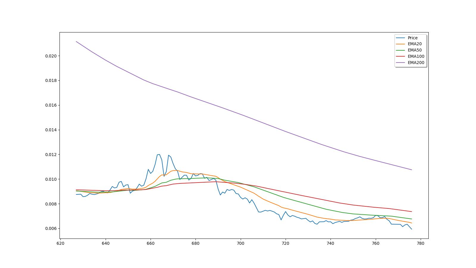 PVC Meta Exponential Moving Averages