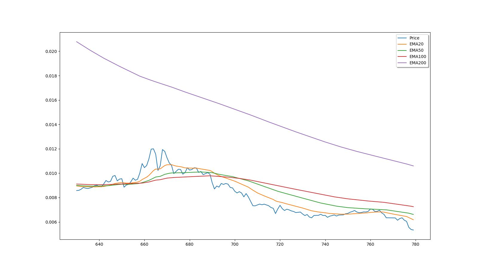 PVC Meta Exponential Moving Averages