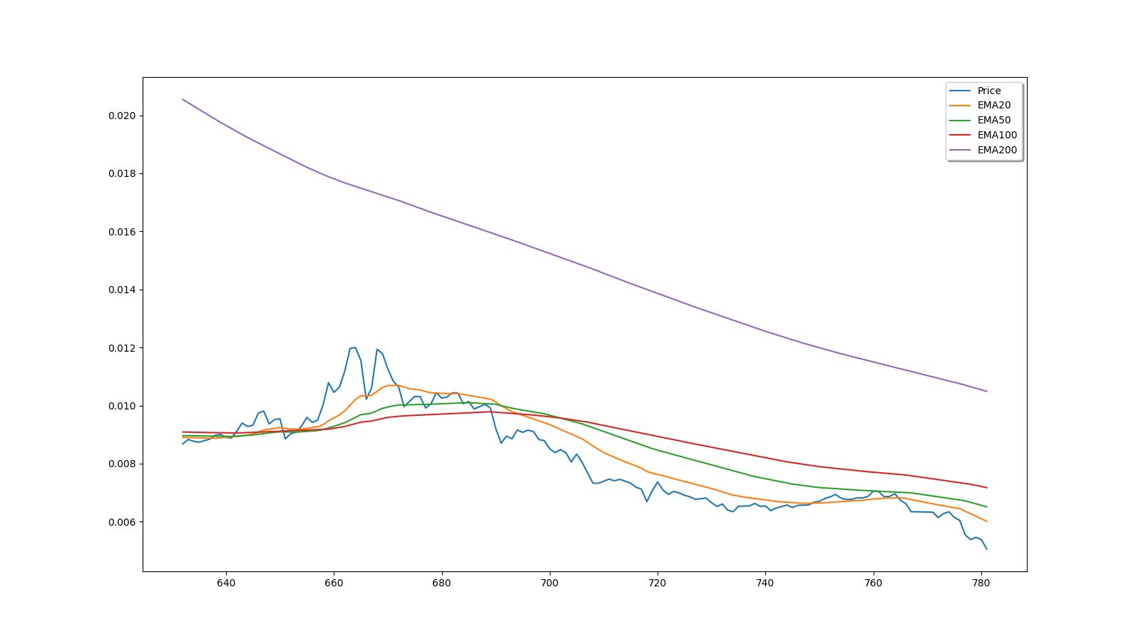 PVC Meta Exponential Moving Averages