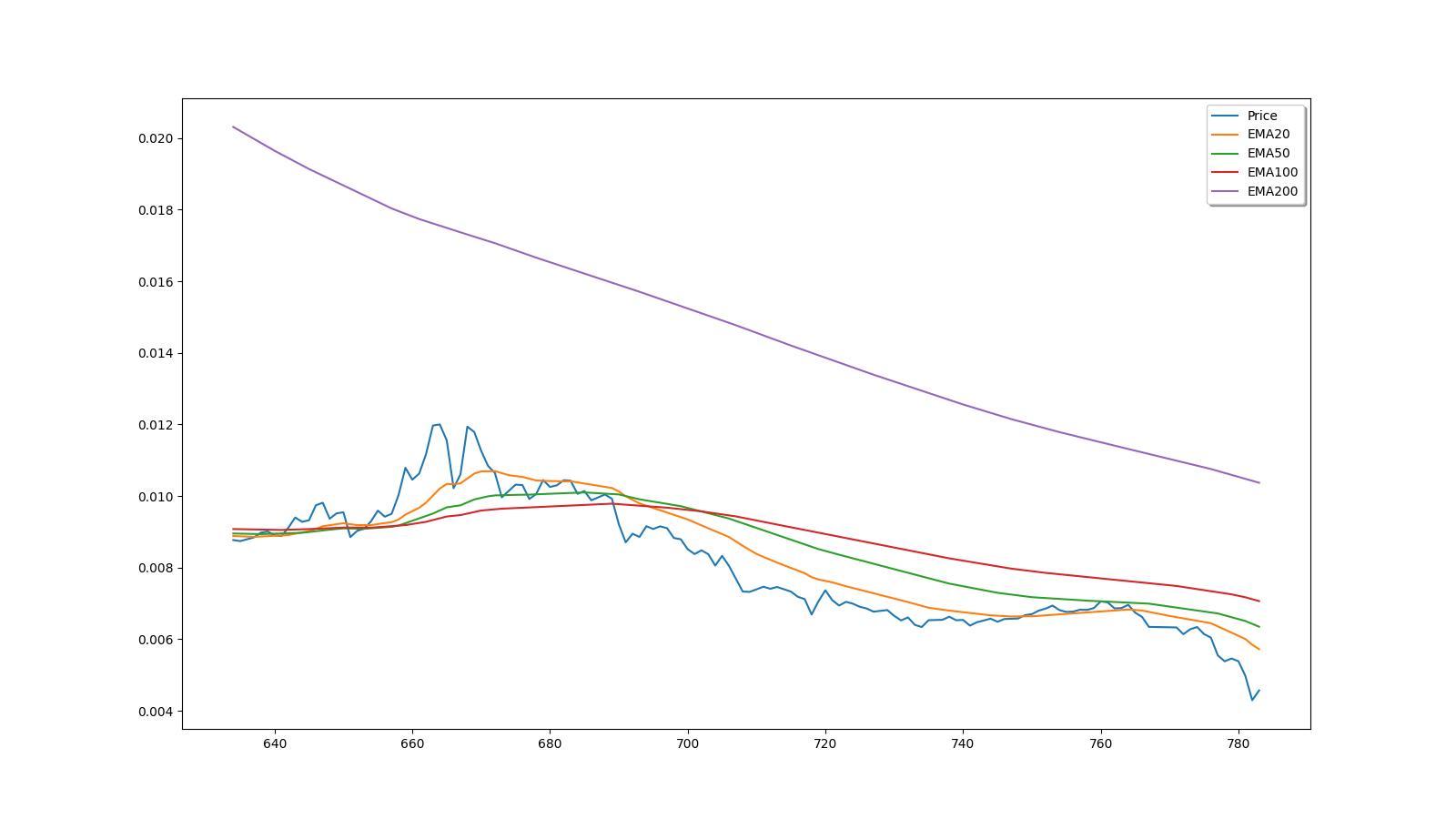 PVC Meta Exponential Moving Averages