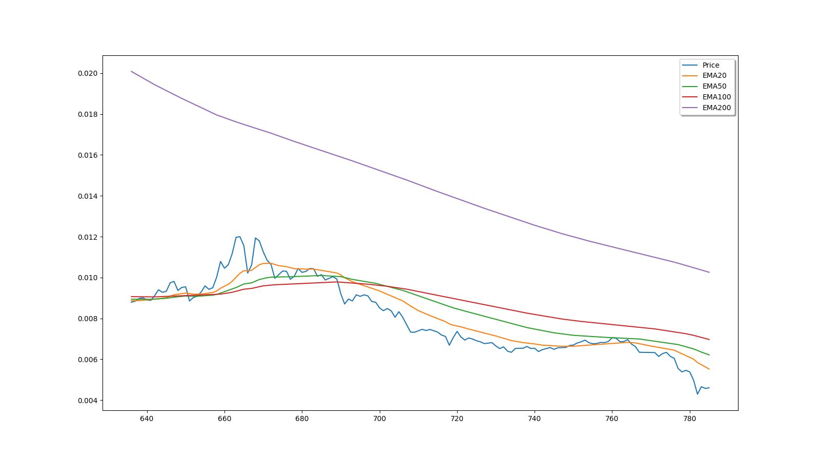 PVC Meta Exponential Moving Averages