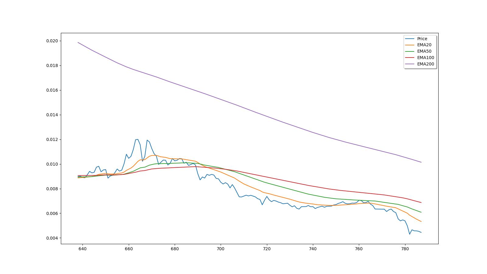 PVC Meta Exponential Moving Averages
