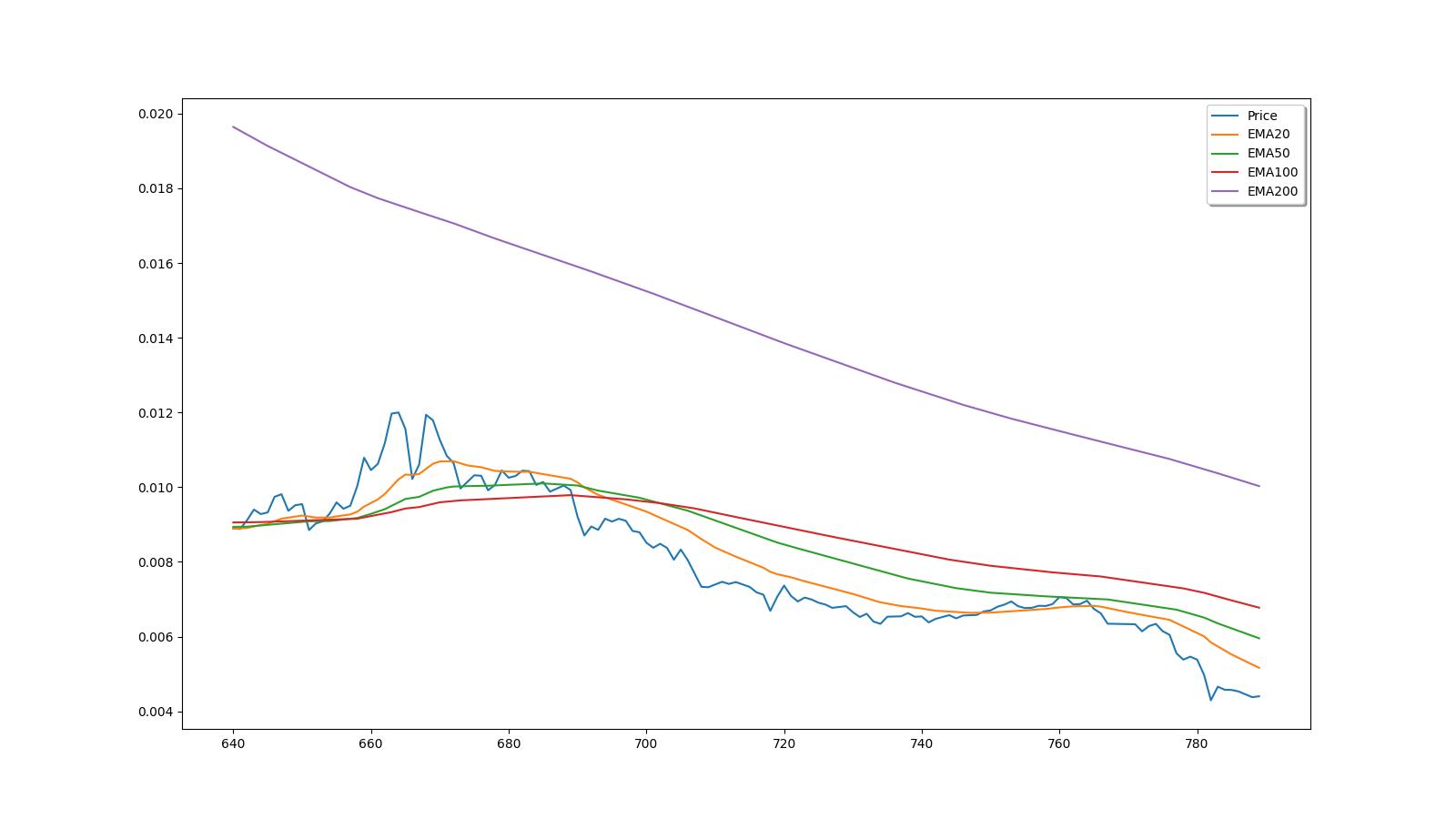 PVC Meta Exponential Moving Averages