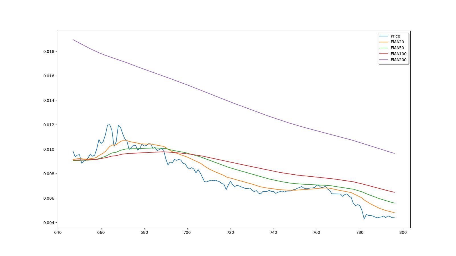 PVC Meta Exponential Moving Averages