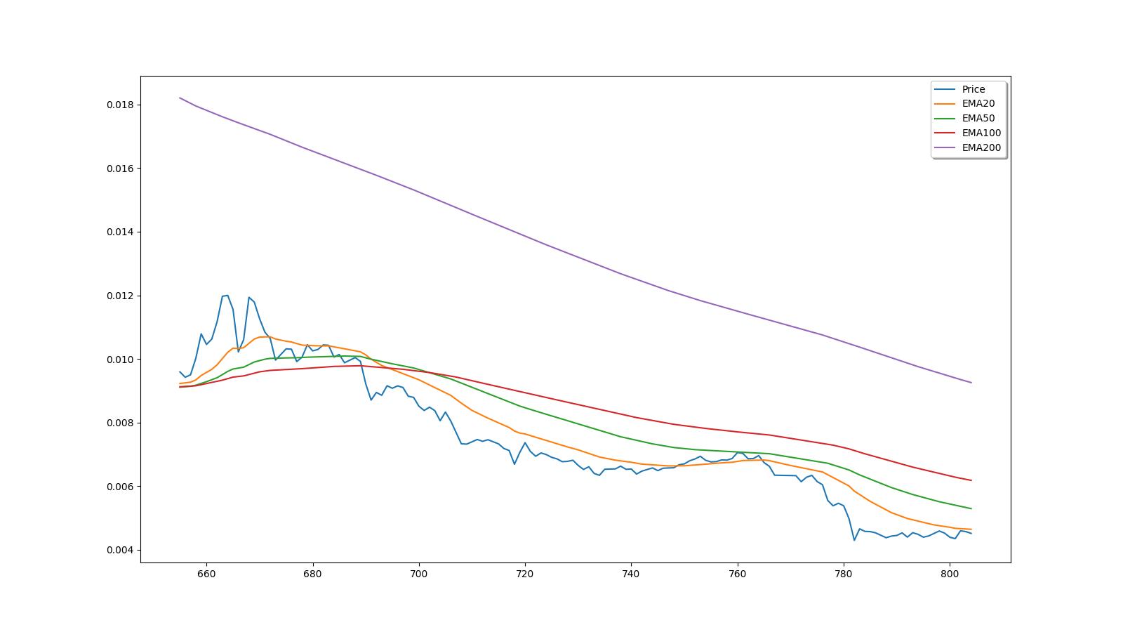 PVC Meta Exponential Moving Averages
