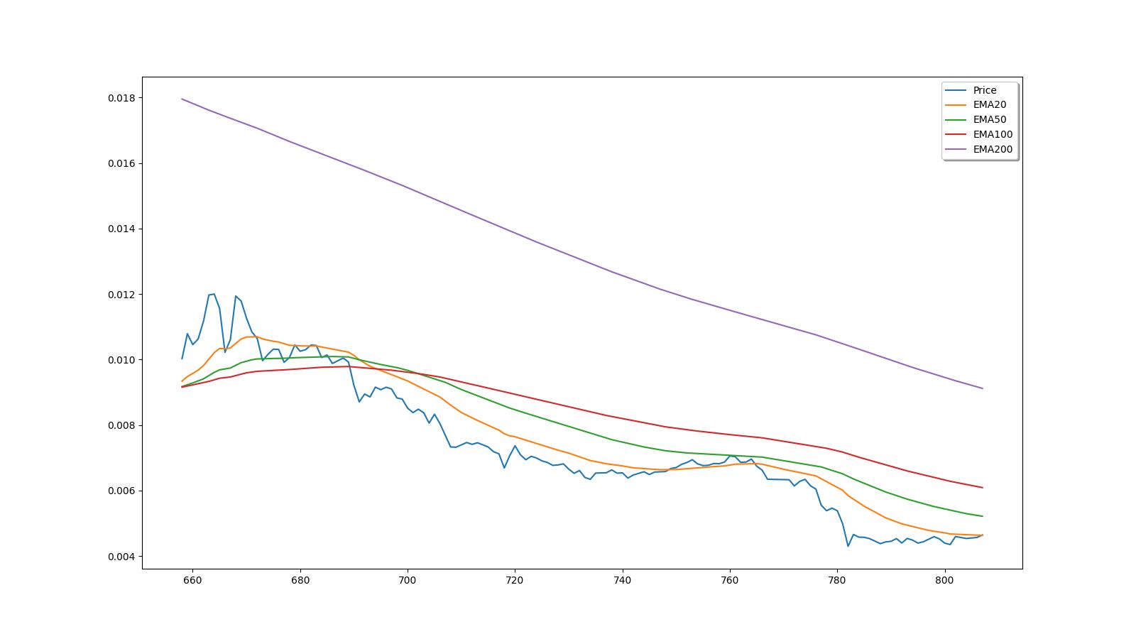 PVC Meta Exponential Moving Averages