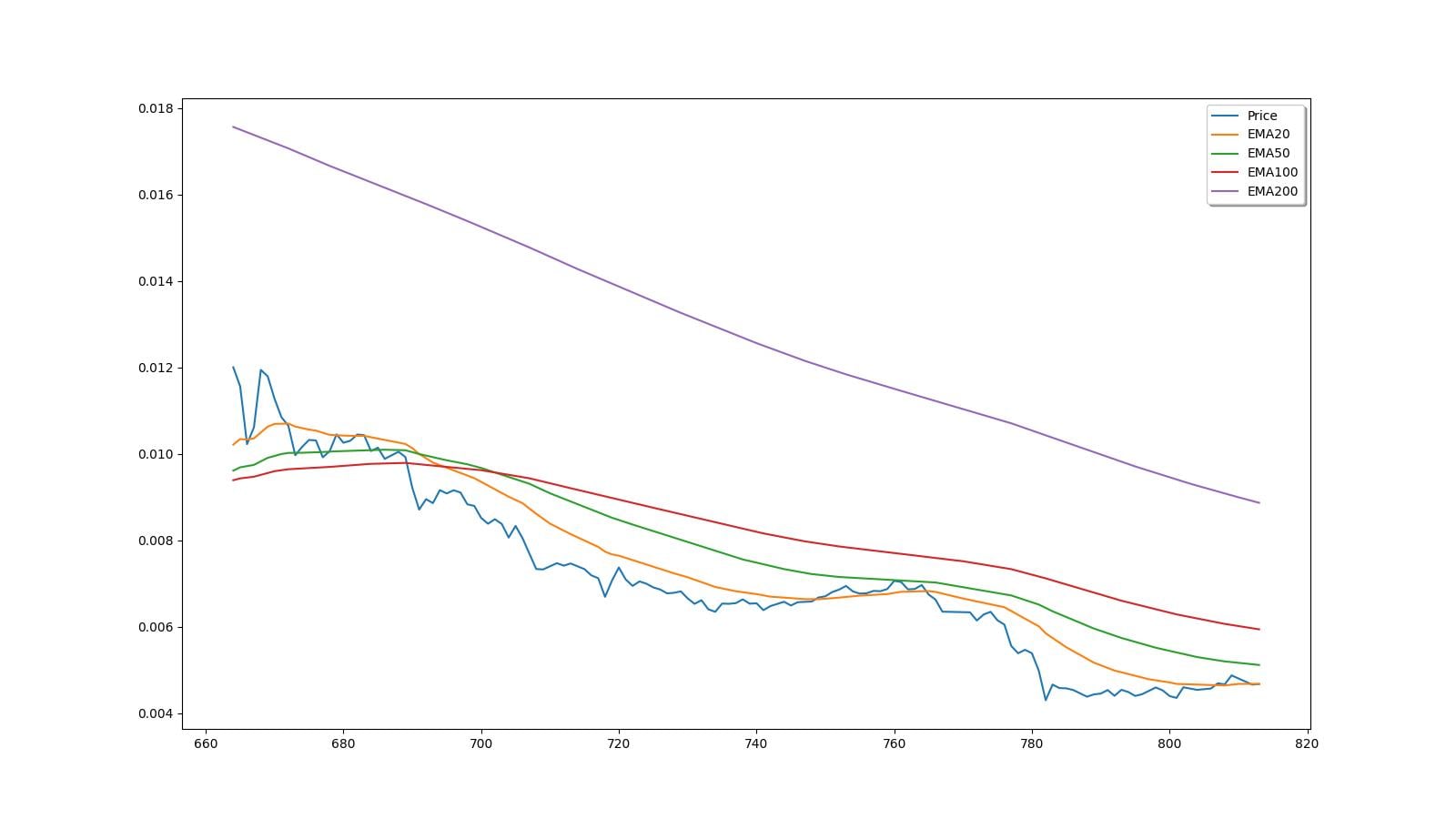 PVC Meta Exponential Moving Averages