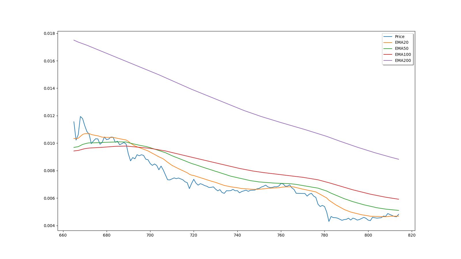 PVC Meta Exponential Moving Averages