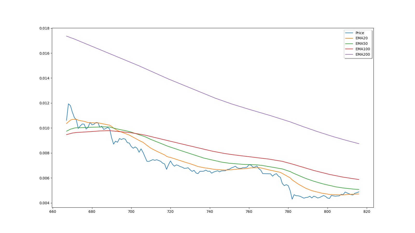 PVC Meta Exponential Moving Averages