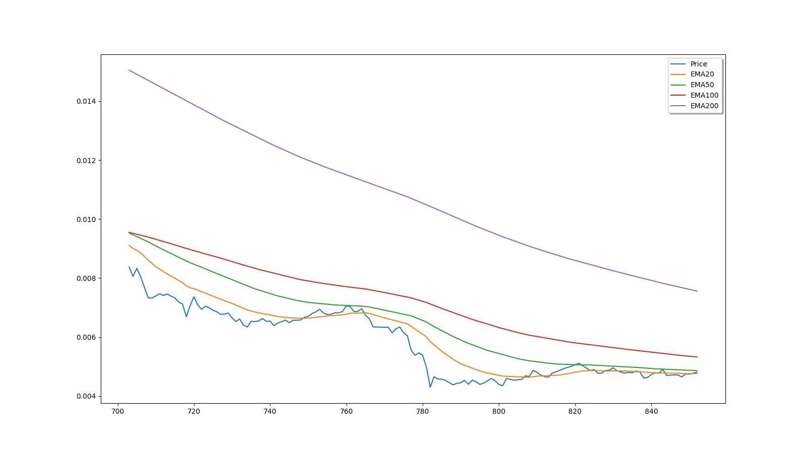 PVC Meta Exponential Moving Averages