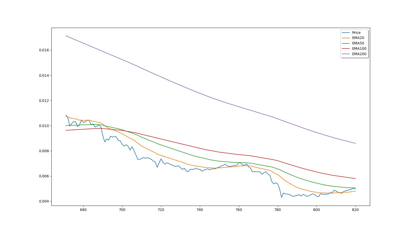 PVC Meta Exponential Moving Averages