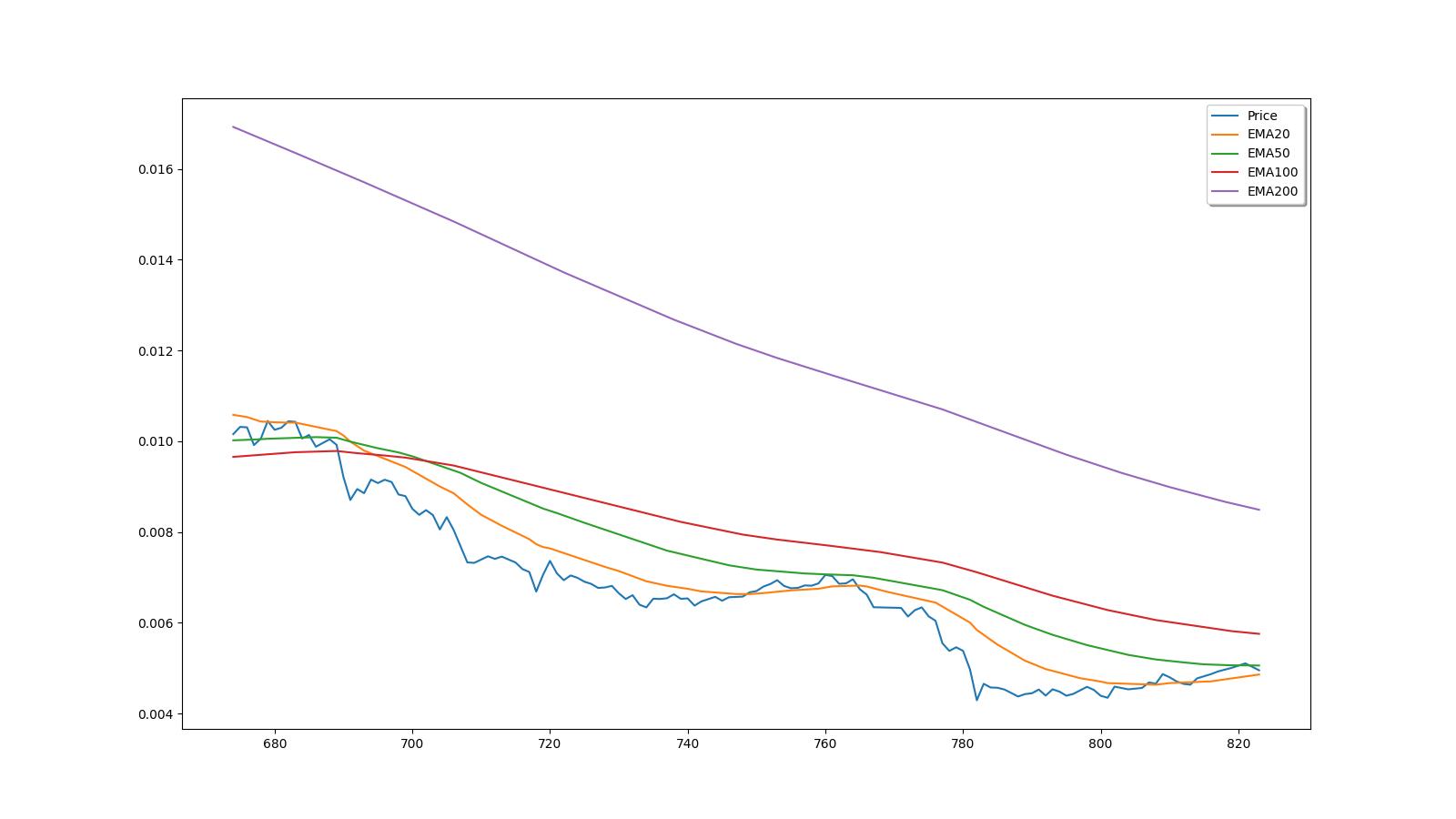 PVC Meta Exponential Moving Averages
