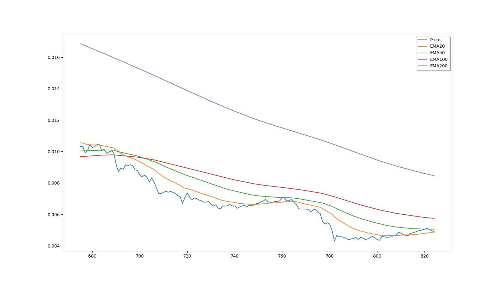 PVC Meta Exponential Moving Averages