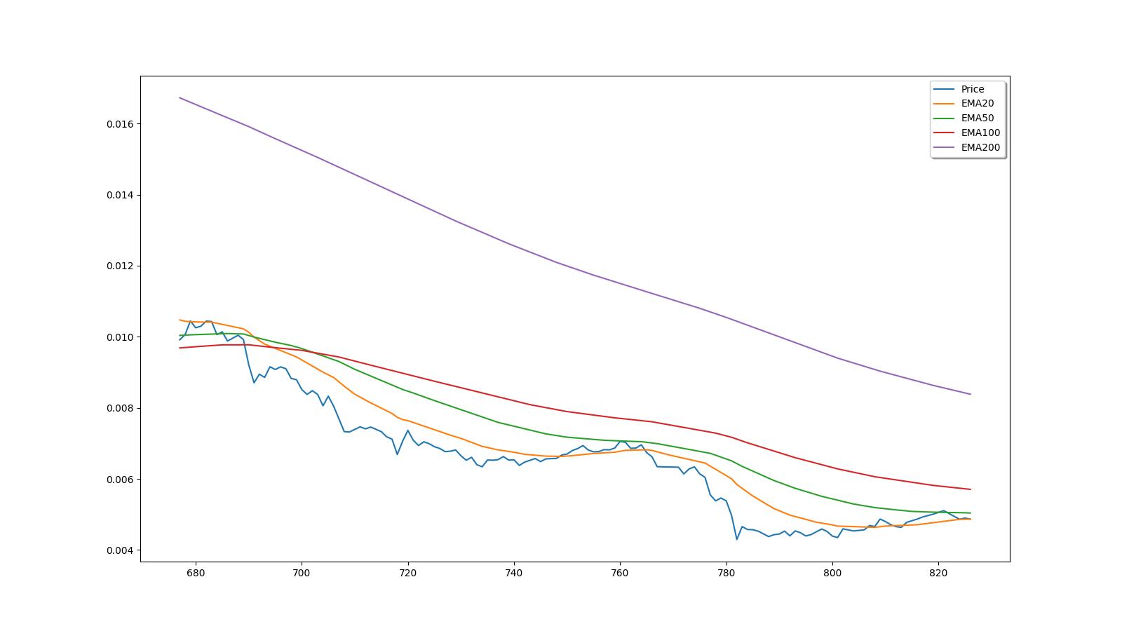PVC Meta Exponential Moving Averages