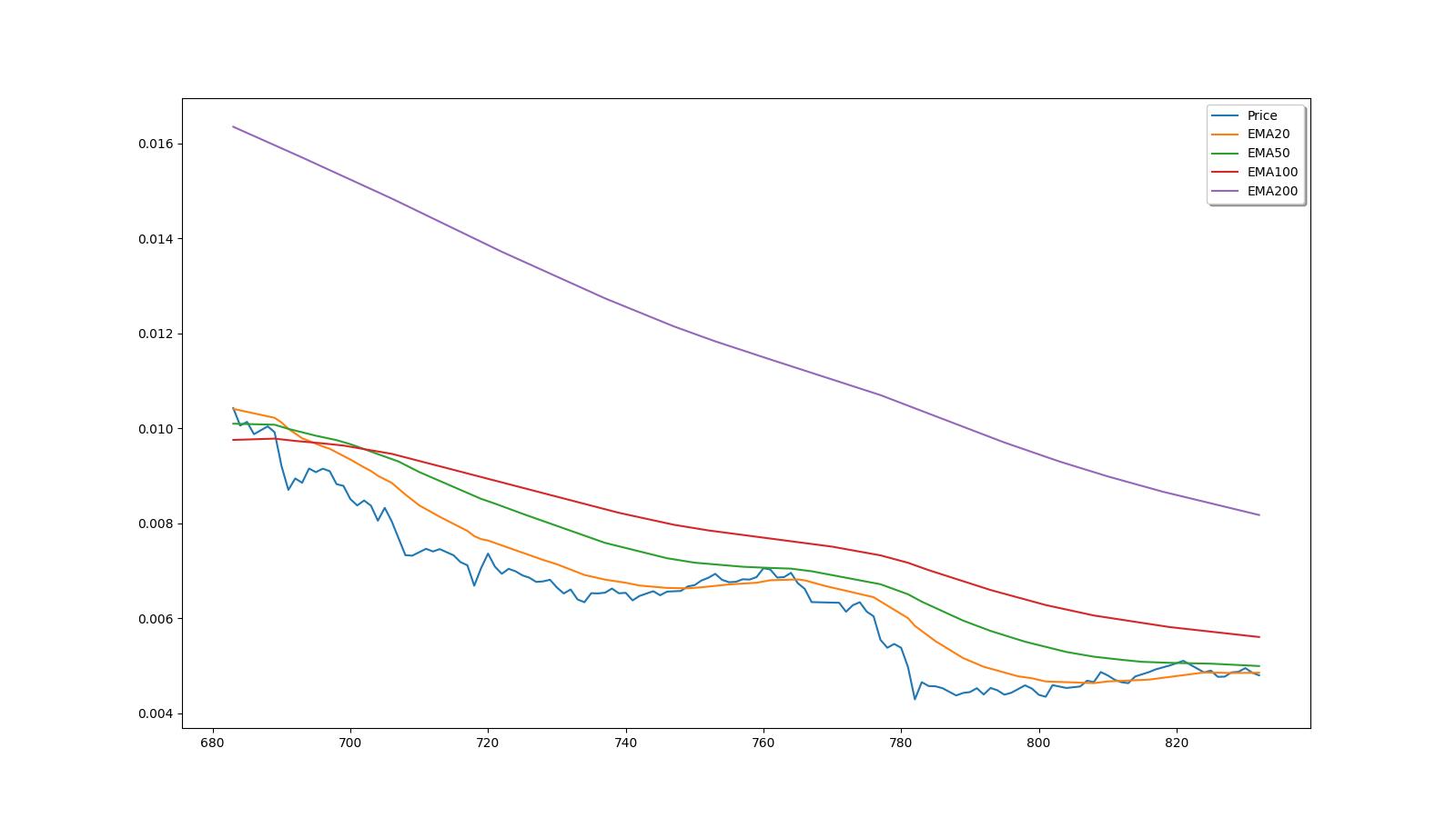 PVC Meta Exponential Moving Averages