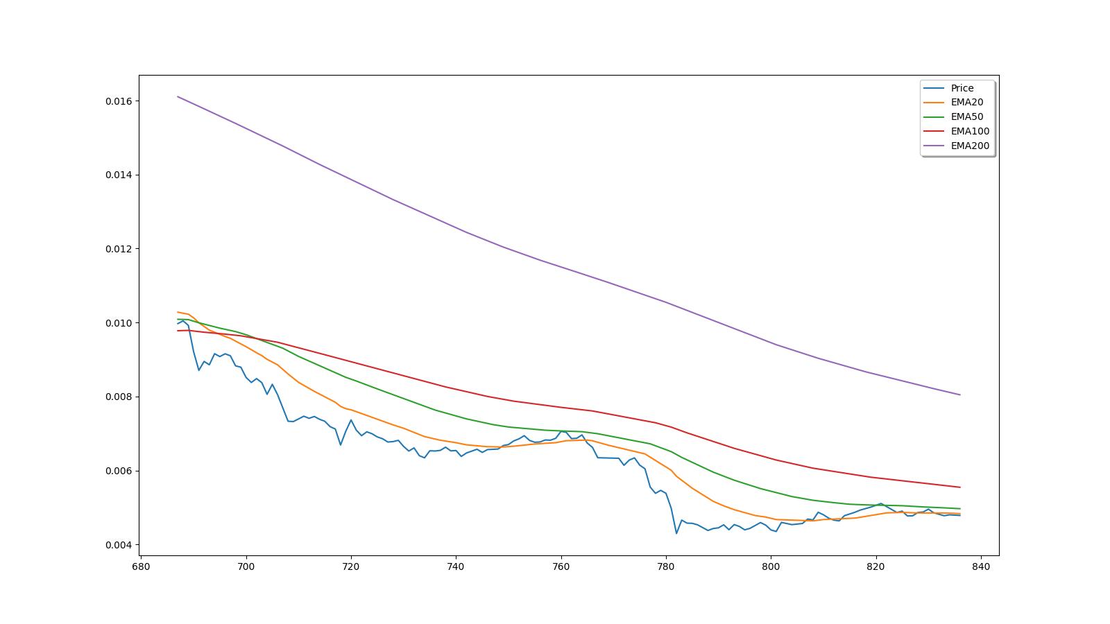 PVC Meta Exponential Moving Averages