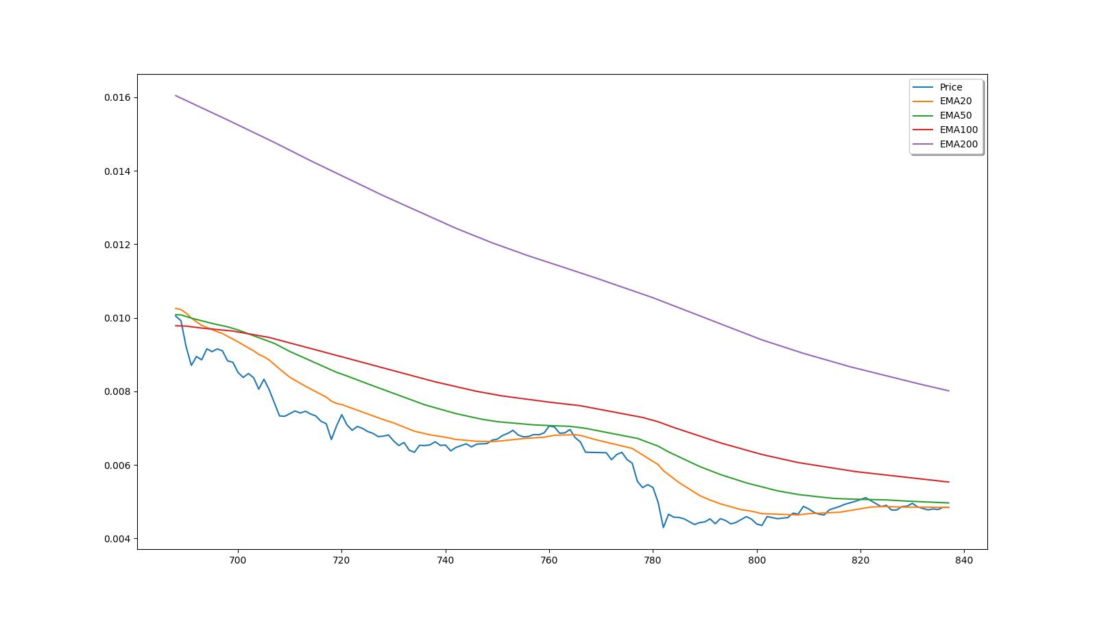 PVC Meta Exponential Moving Averages