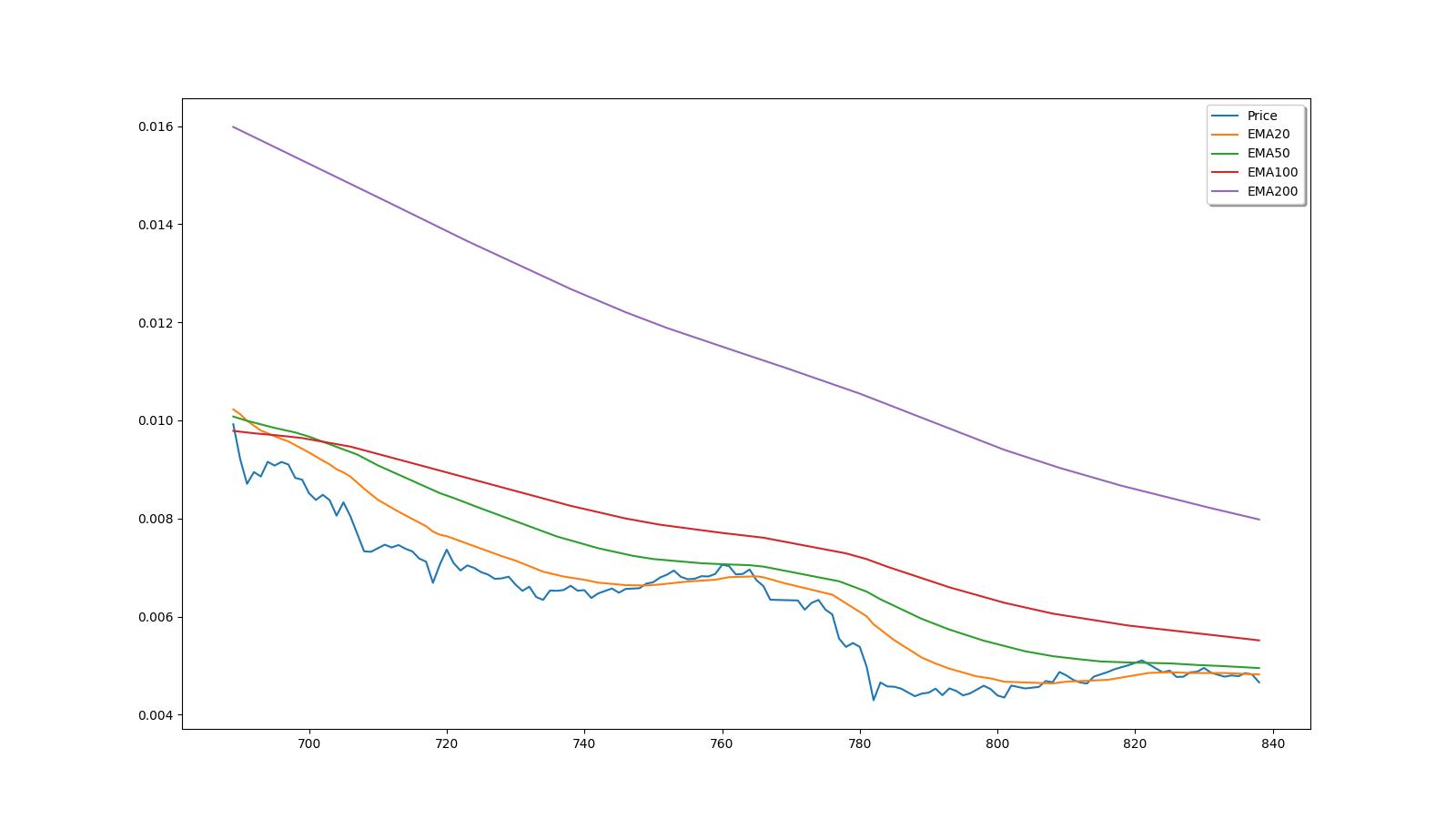 PVC Meta Exponential Moving Averages