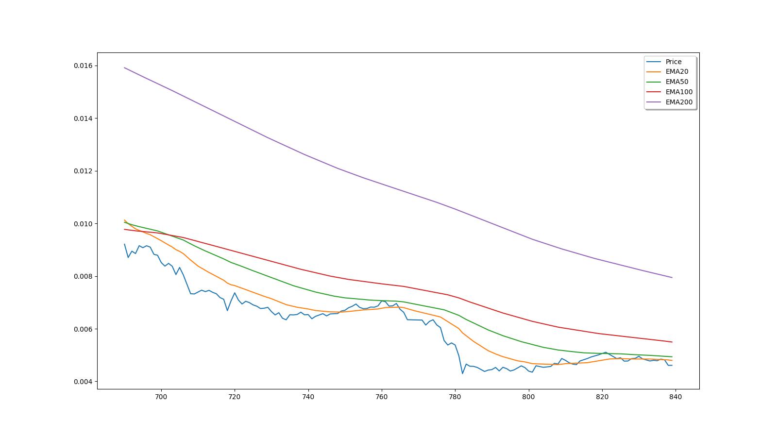 PVC Meta Exponential Moving Averages
