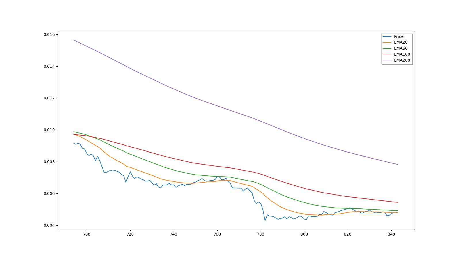PVC Meta Exponential Moving Averages
