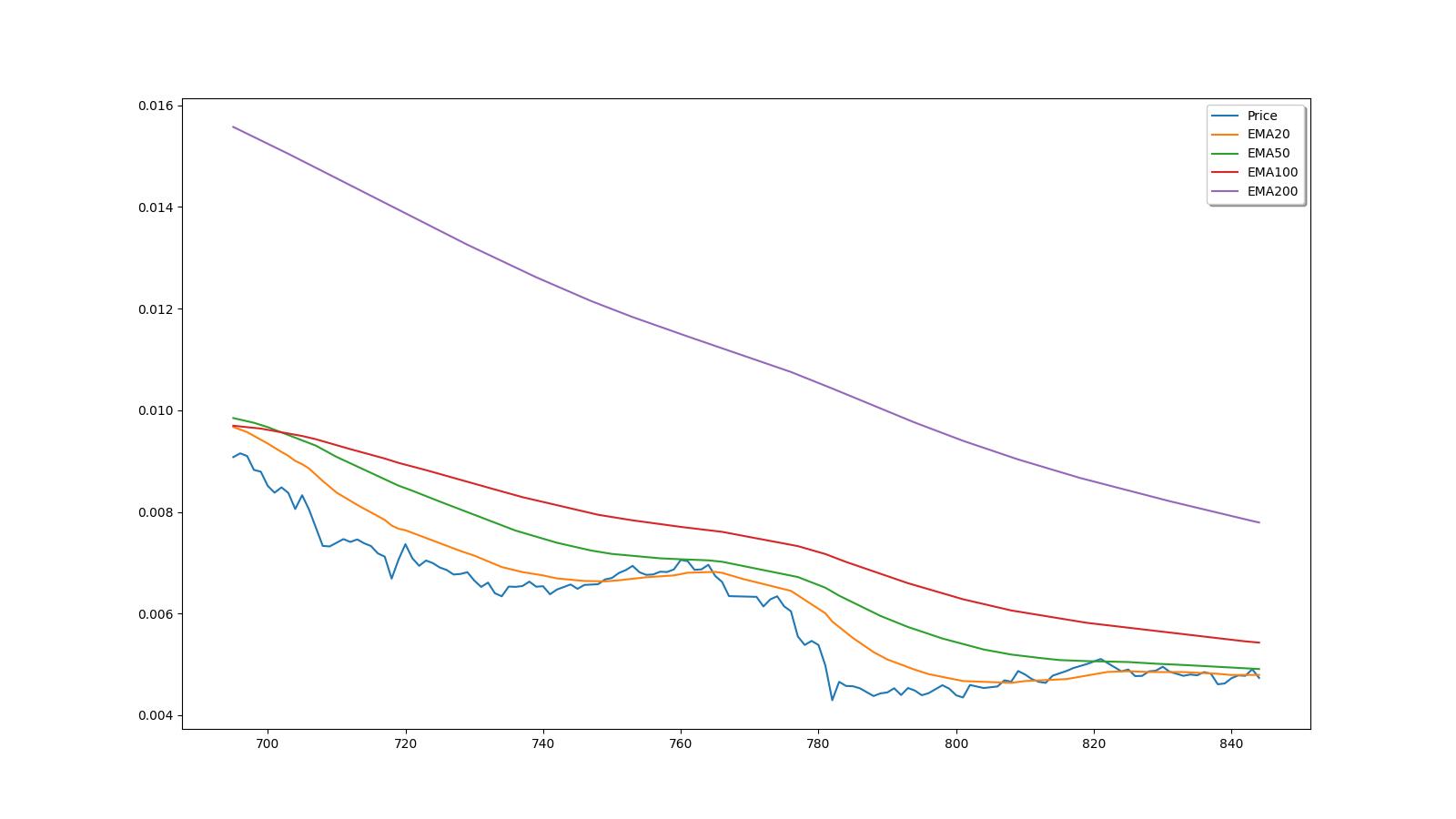 PVC Meta Exponential Moving Averages