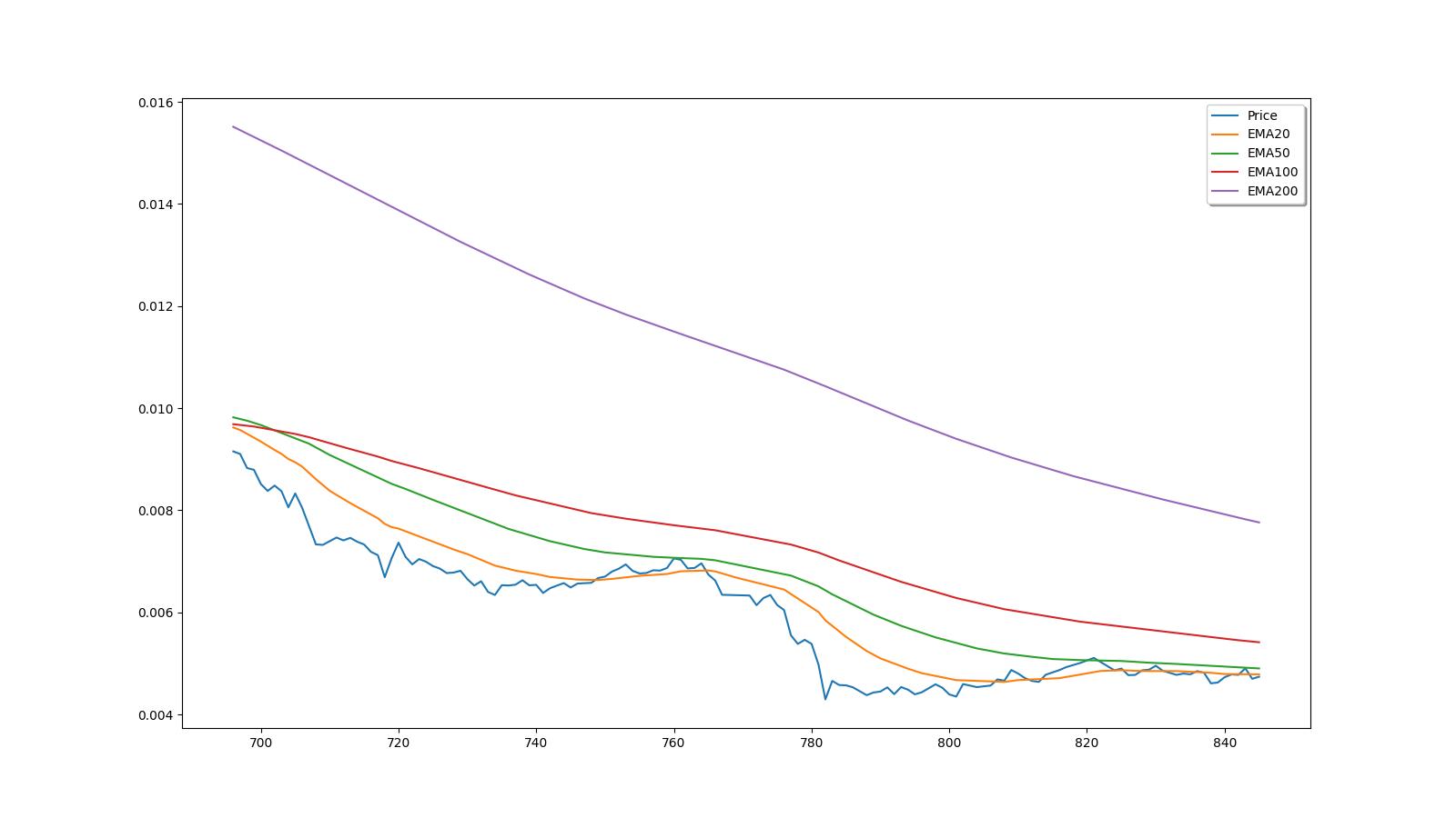 PVC Meta Exponential Moving Averages