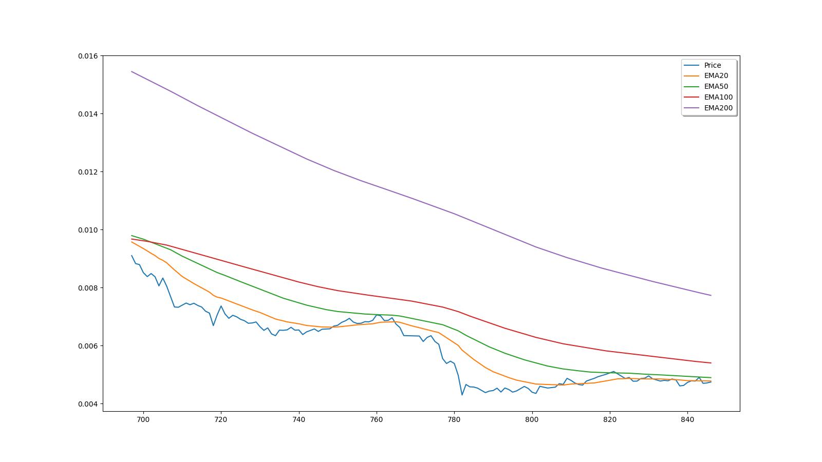 PVC Meta Exponential Moving Averages