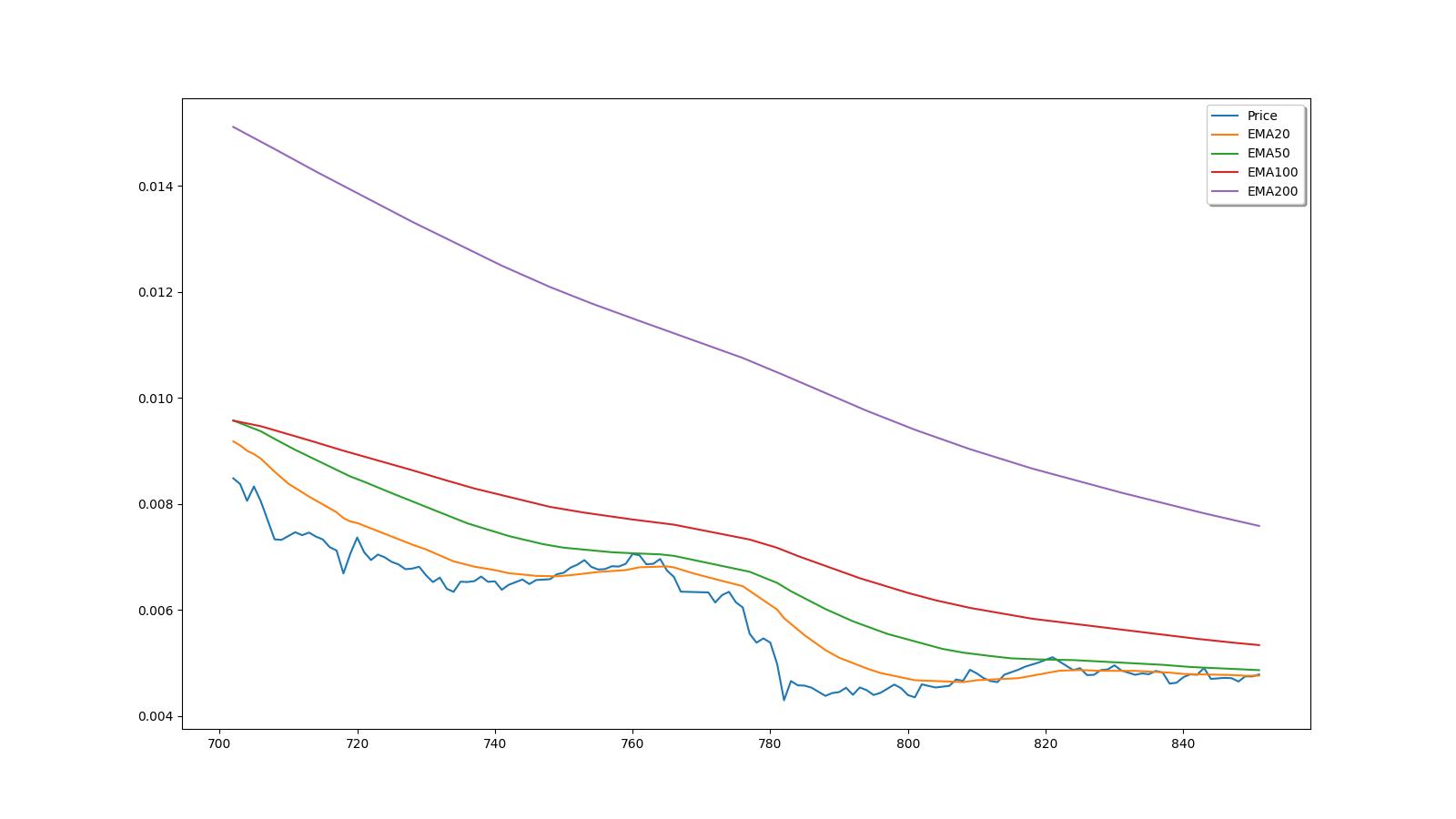 PVC Meta Exponential Moving Averages
