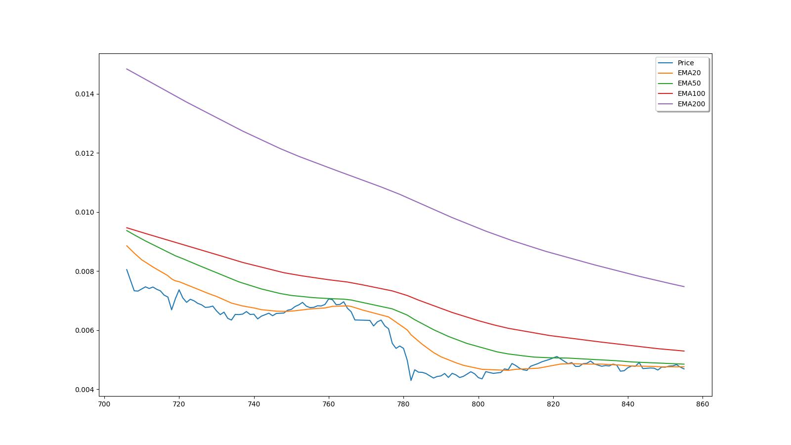 PVC Meta Exponential Moving Averages