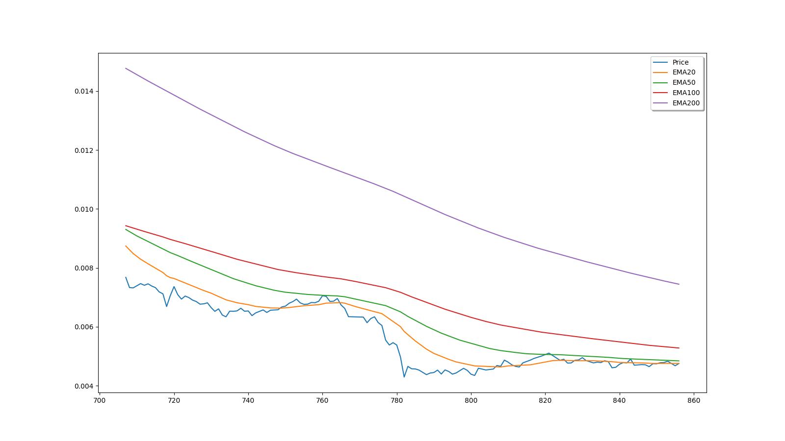 PVC Meta Exponential Moving Averages