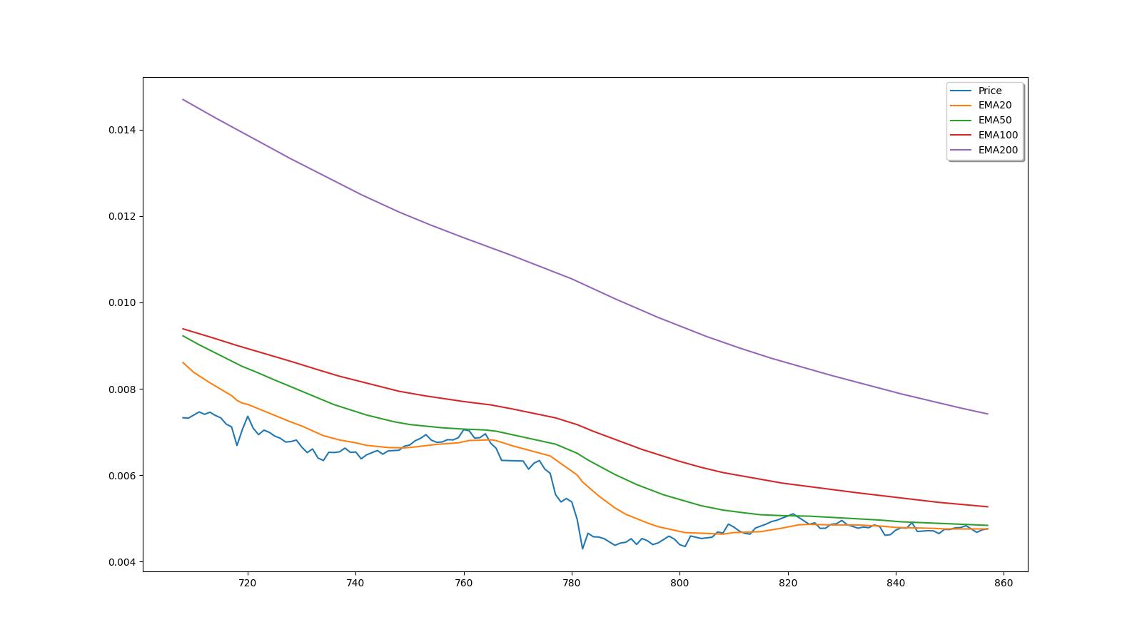 PVC Meta Exponential Moving Averages