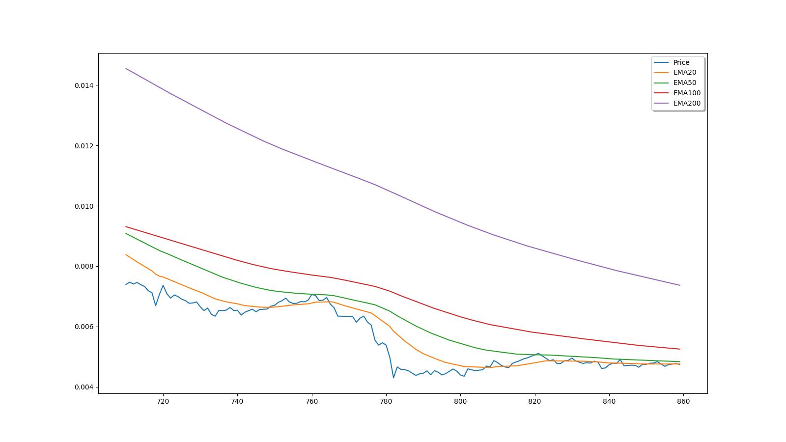 PVC Meta Exponential Moving Averages